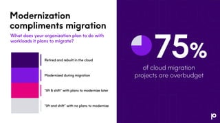Navigating the Cloud: Best Practices for Successful Migration | PPTX