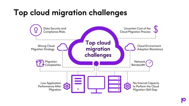 Navigating the Cloud: Best Practices for Successful Migration | PPTX