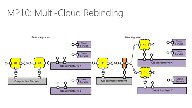 Cloud Migration Patterns: A Multi-Cloud Architectural Perspective | PDF ...