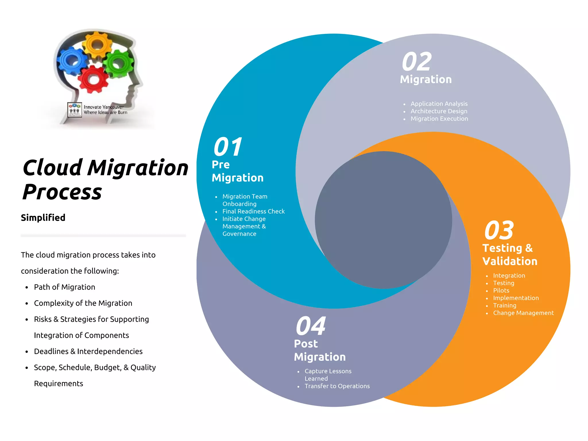 Cloud migration process simplified, innovate vancouver | PDF