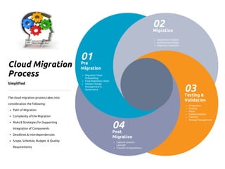 Cloud migration process simplified, innovate vancouver | PDF