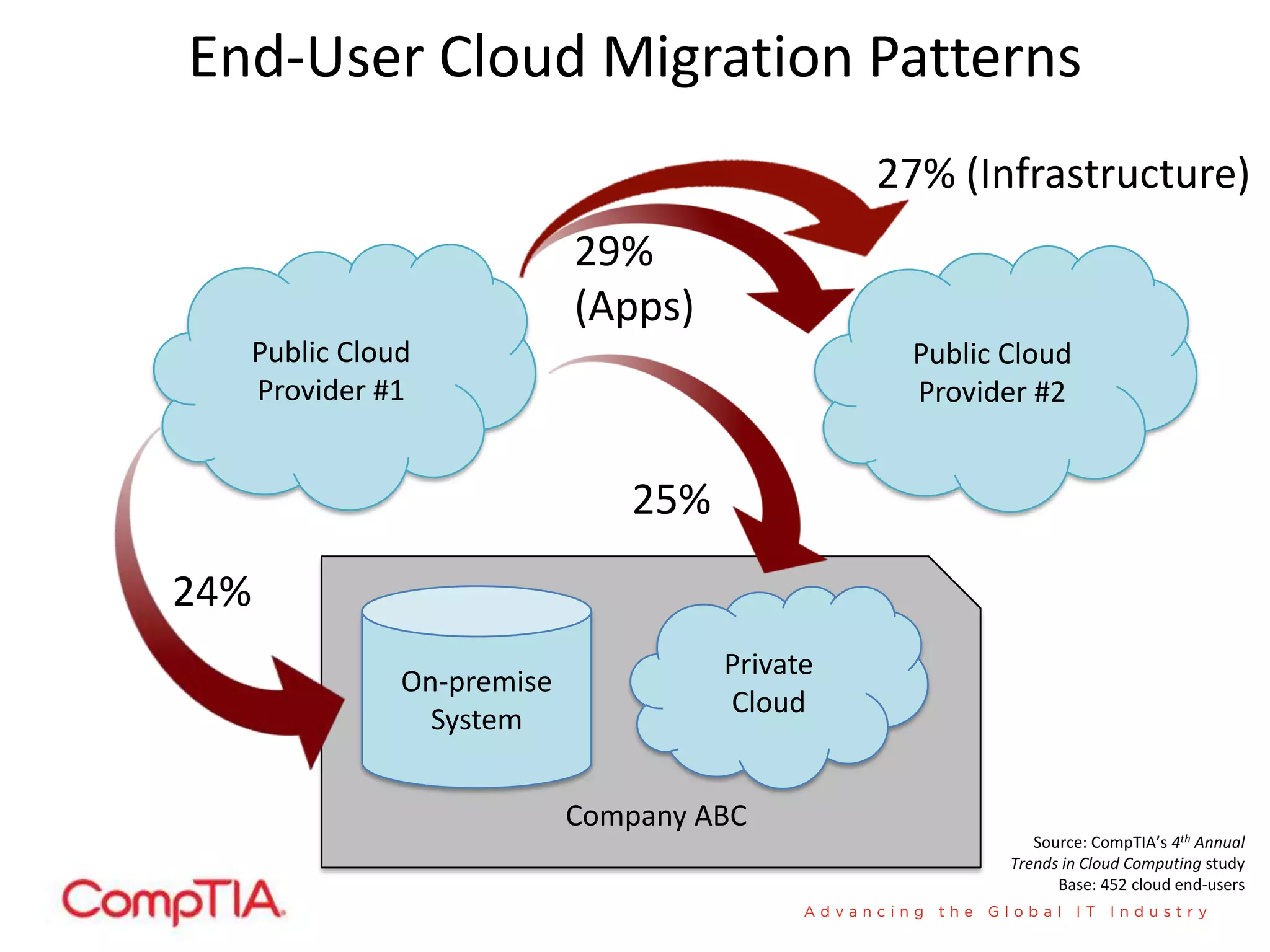 End-User Cloud Migration Patterns | PPTX