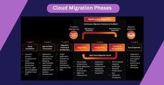 Cloud Migration Services | Nitor Infotech | PPT