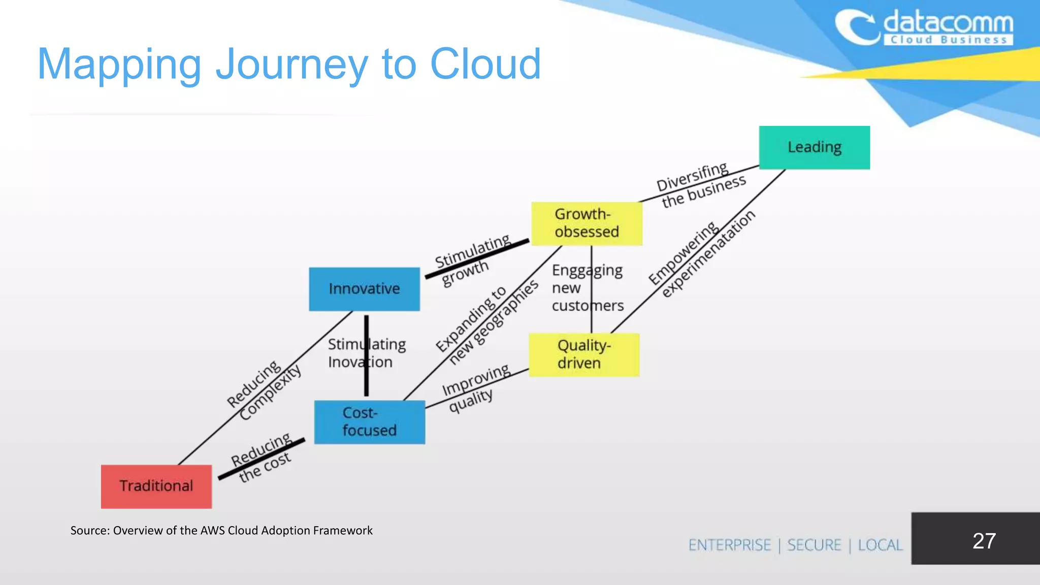 Cloud Migration Strategy Framework | PPTX