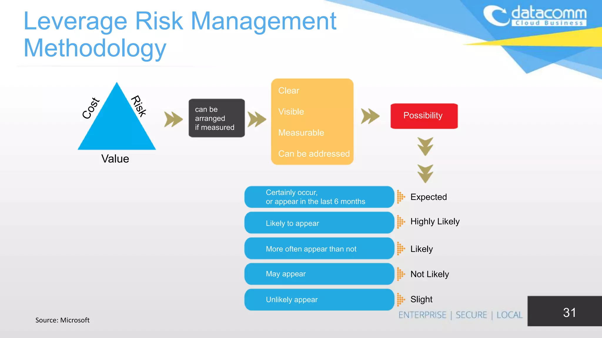 Cloud Migration Strategy Framework | PPTX | Cloud Computing | Internet