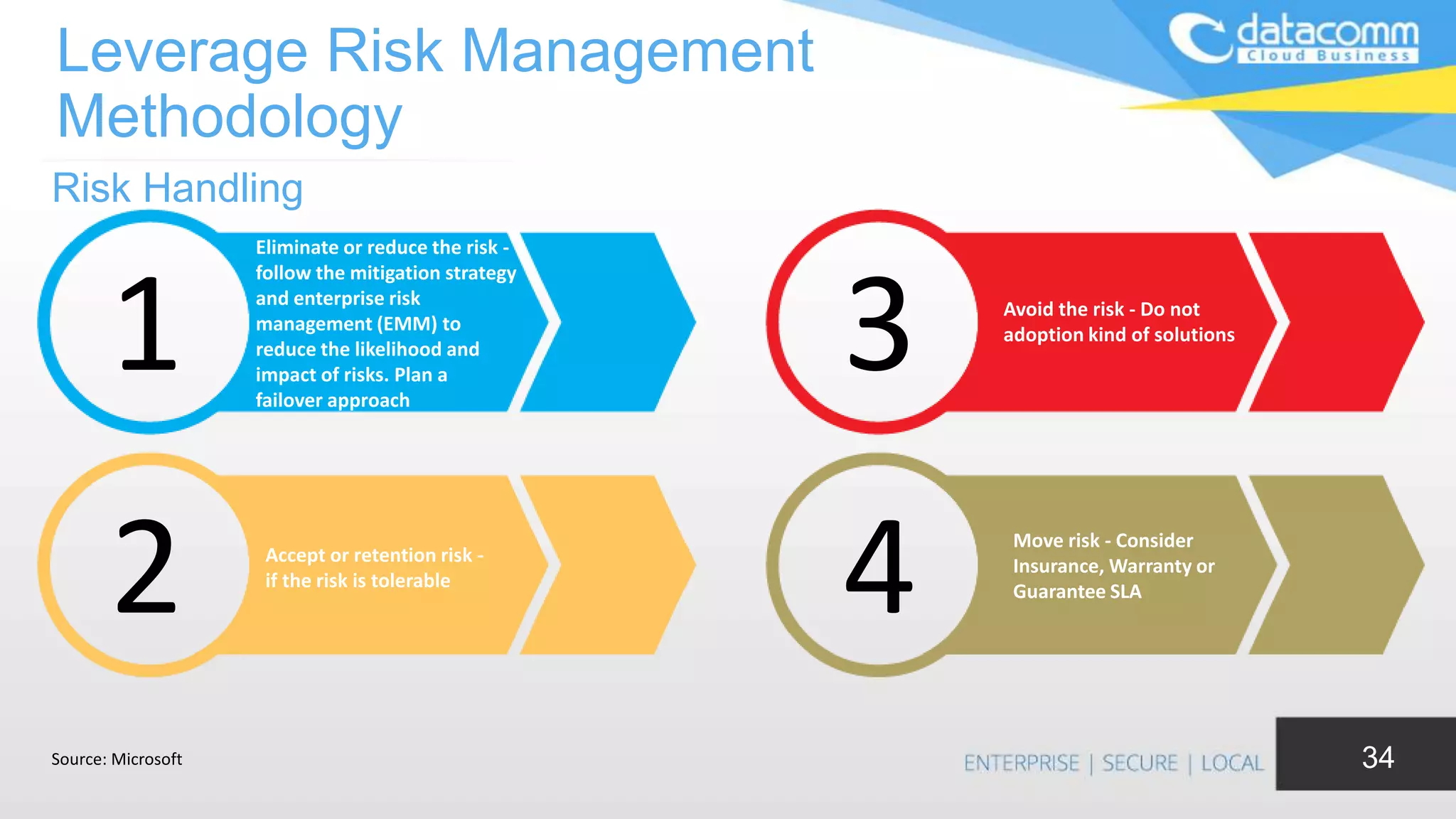 Cloud Migration Strategy Framework | PPTX | Cloud Computing | Internet