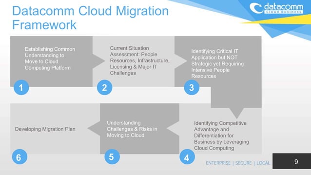 Cloud Migration Strategy Framework | PPTX | Cloud Computing | Internet