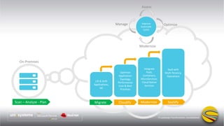 Cloud migration Through Automation | PPT