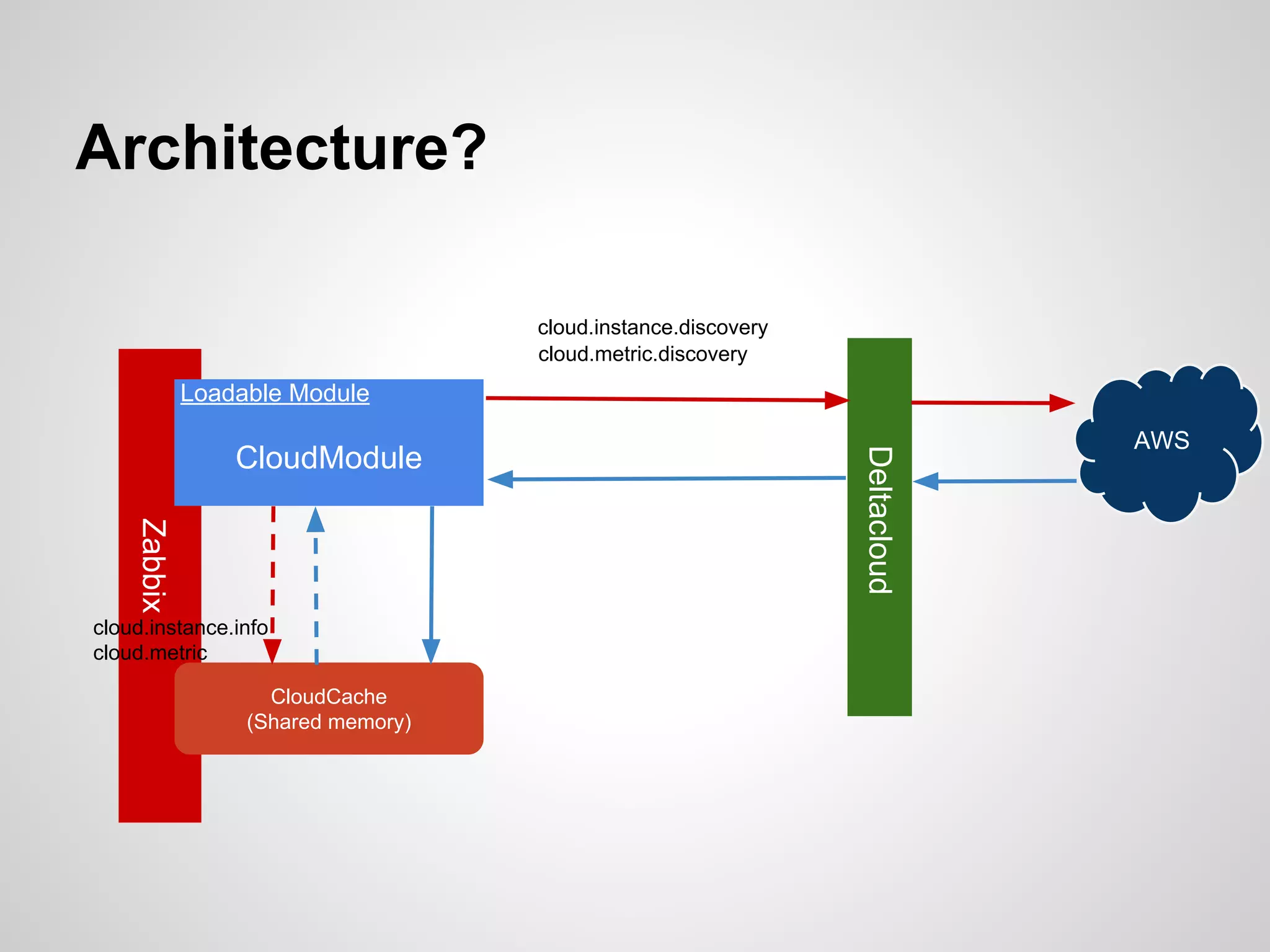 CloudModule for Zabbix | PPT