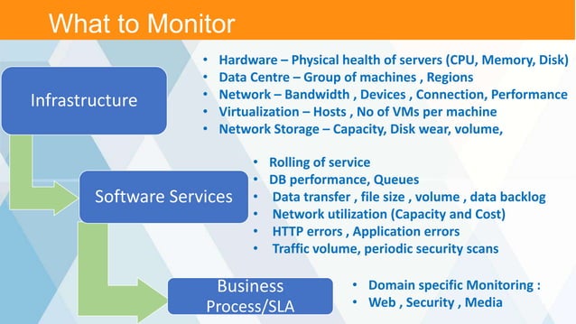 Cloud monitoring - An essential Platform Service | PPT