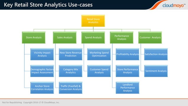 Retail Analytics Solution - CloudMoyo | PPT