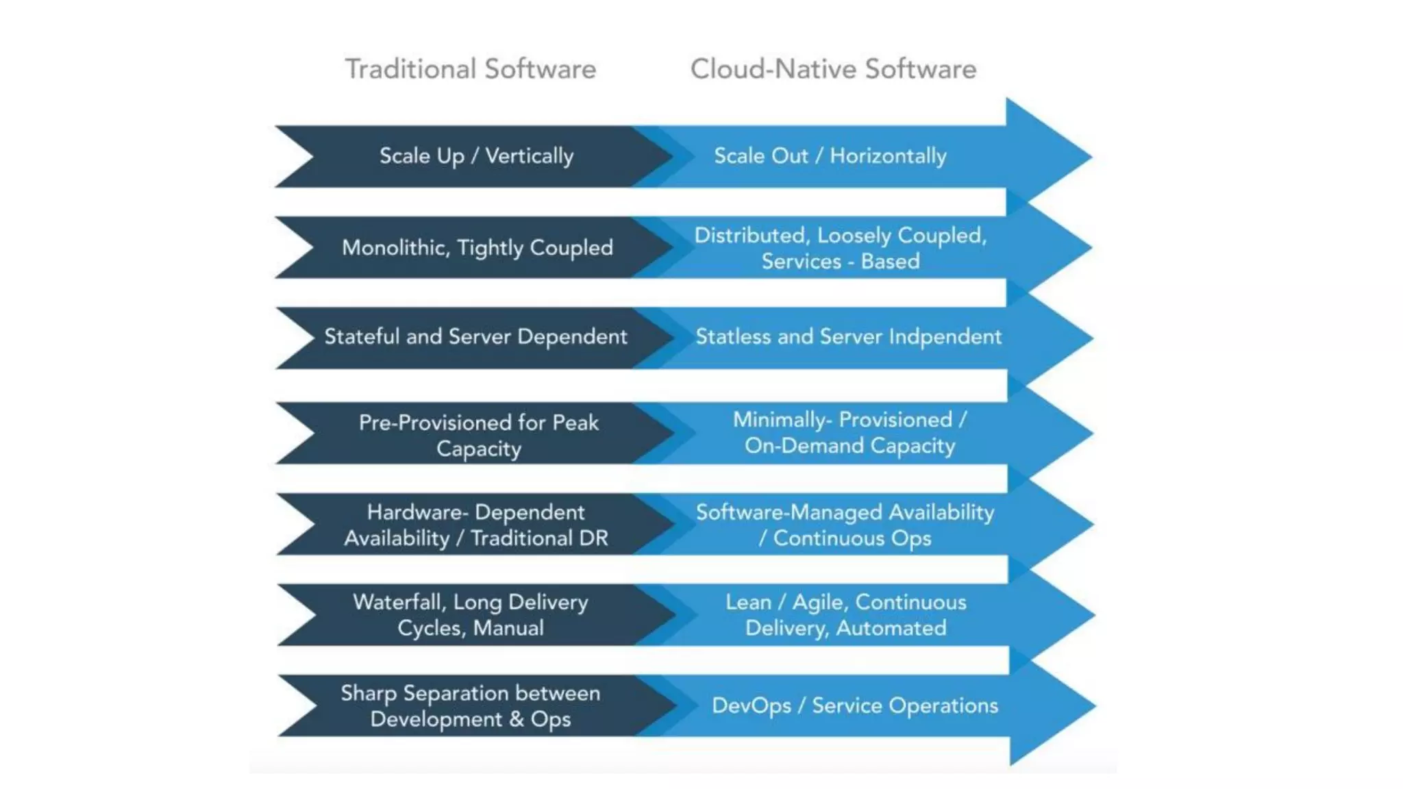 Intro - Cloud Native | PDF