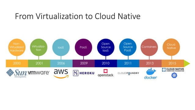 Intro - Cloud Native | PPT