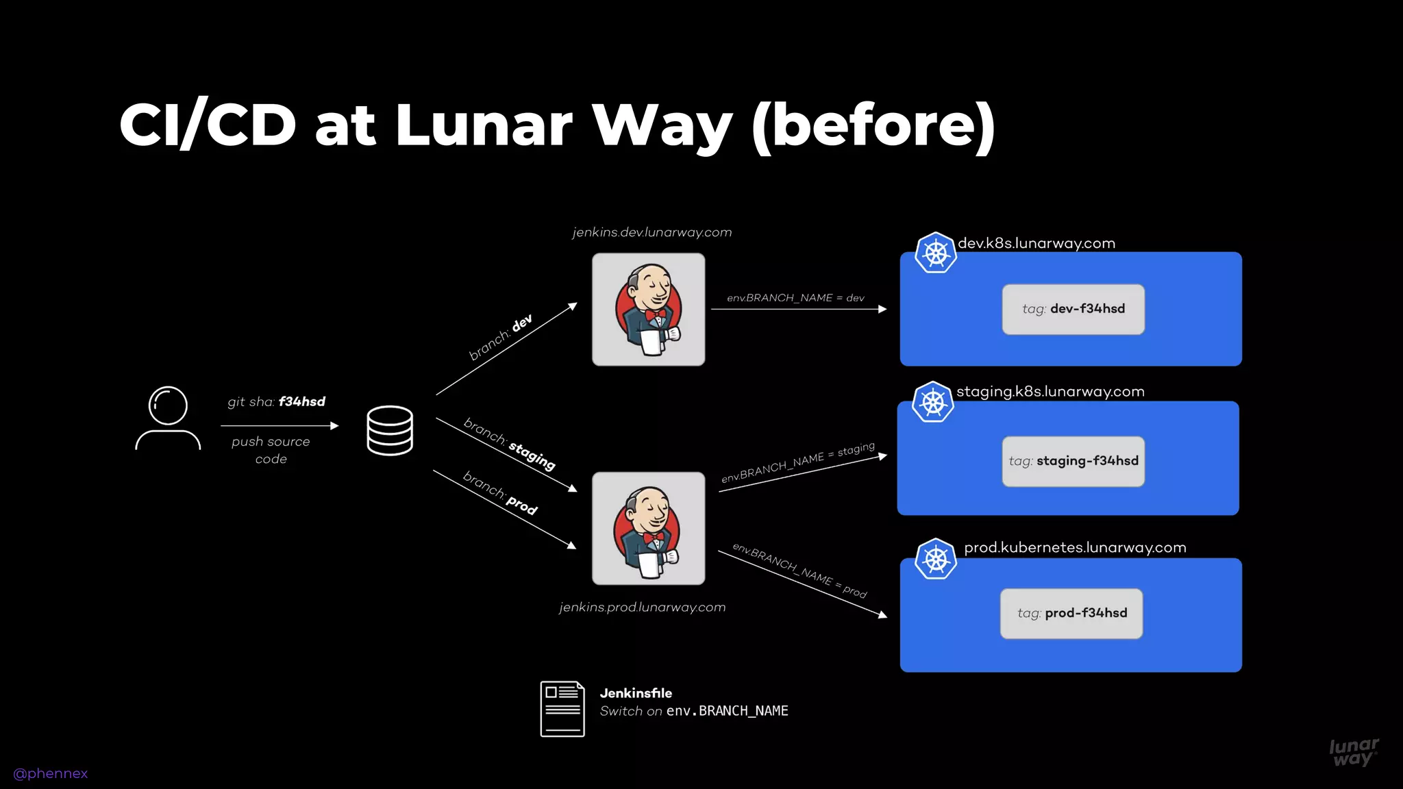 Cloud Native CI/CD with GitOps | PPT