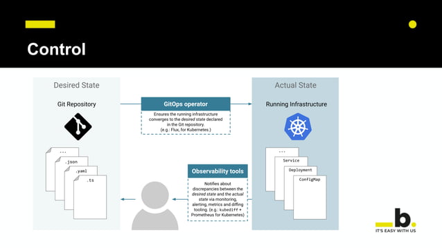 Cloud native CI/CD with GitOps | PPT