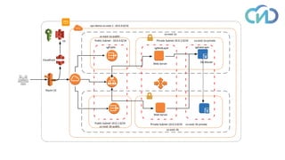Cloud Native Computing - Part II - Public Cloud (AWS) | PDF