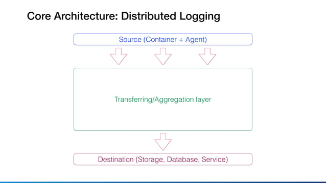 The Patterns of Distributed Logging and Containers | PDF | Internet | Computing