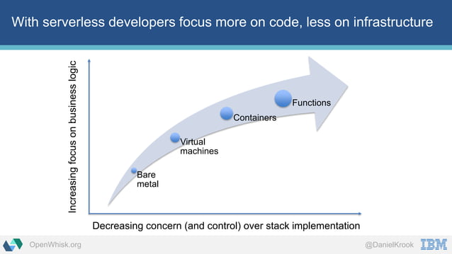 Cloud Native Architectures with an Open Source, Event Driven, Serverless Platform | PPT