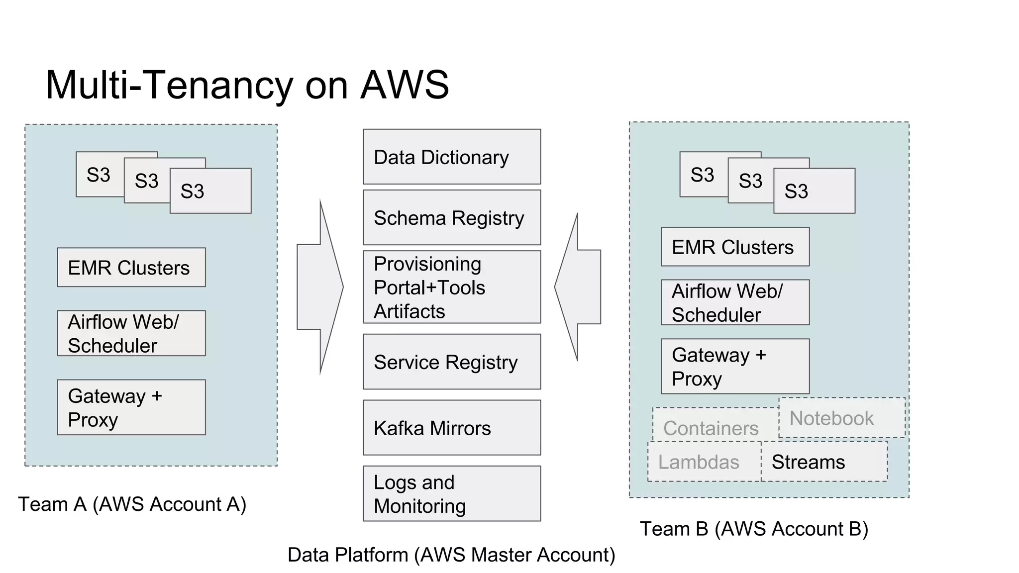 Cloud native data platform | PPT