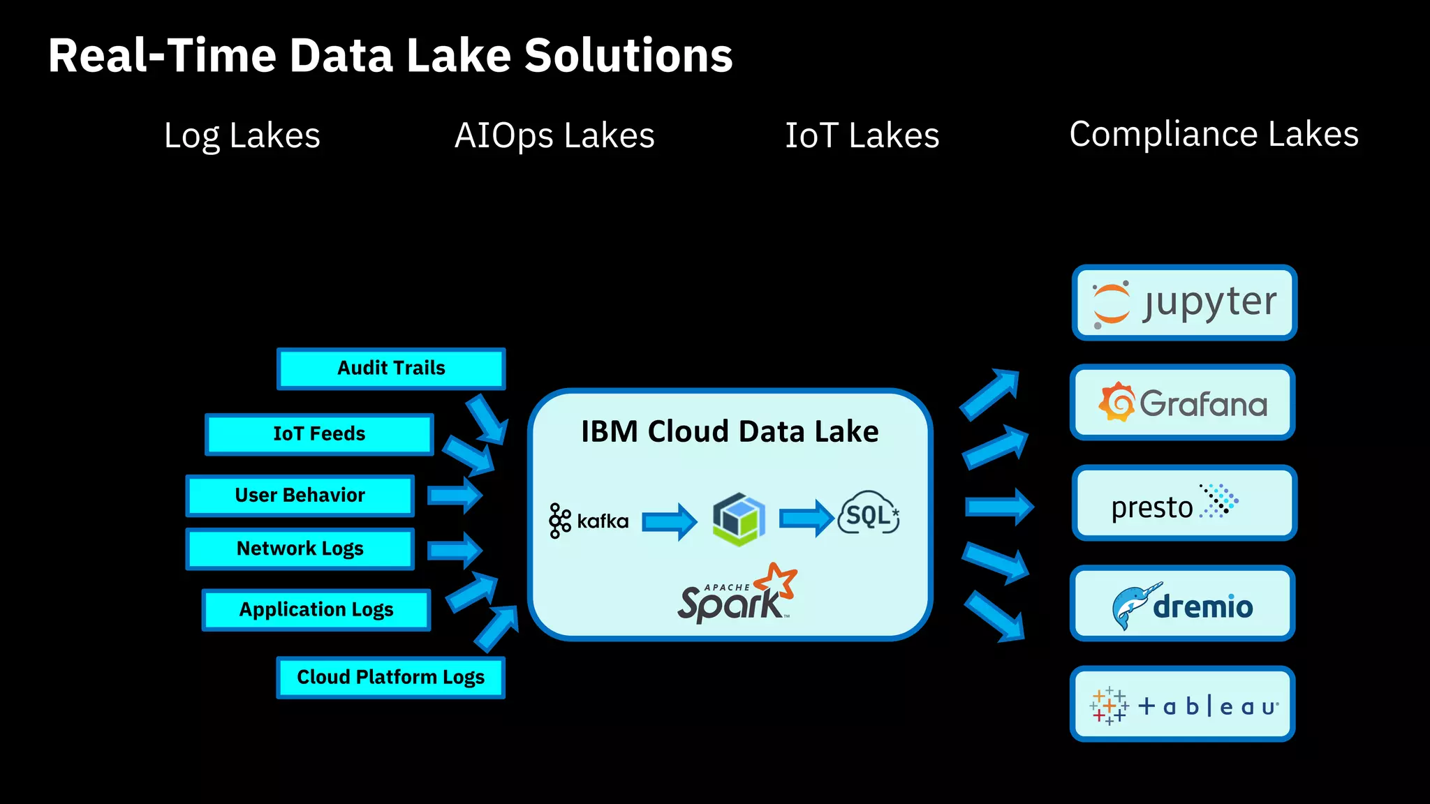 IBM Cloud Native Day April 2021: Serverless Data Lake | PPT