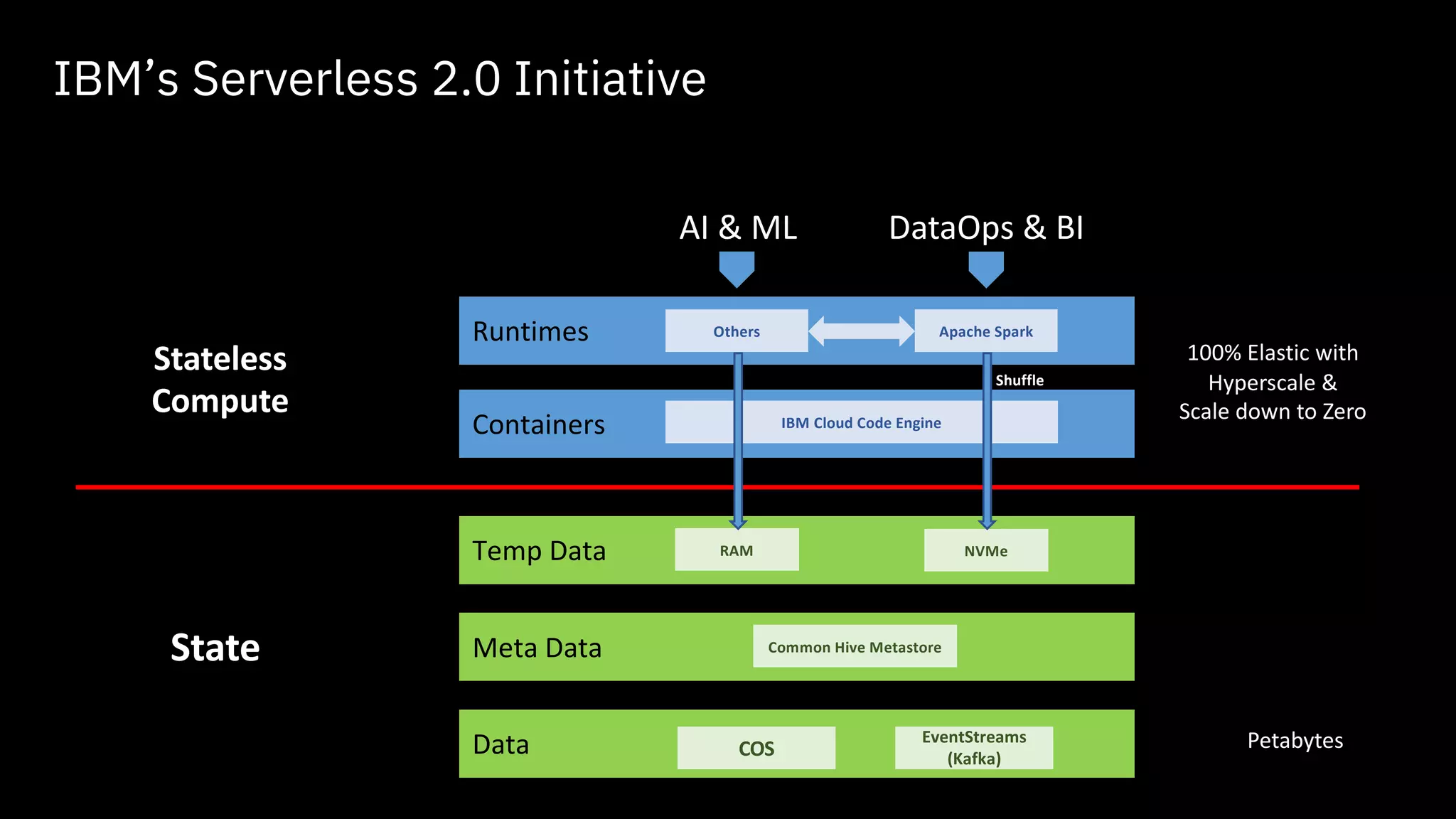 IBM Cloud Native Day April 2021: Serverless Data Lake | PPT