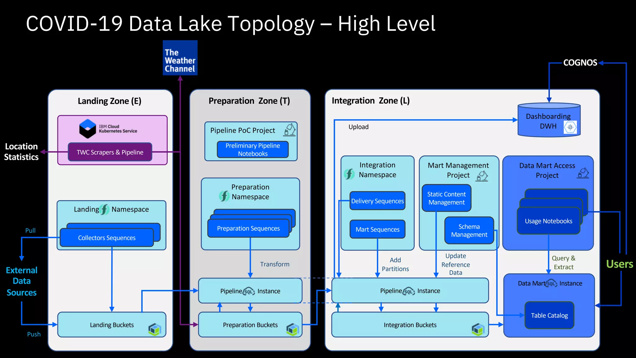 IBM Cloud Native Day April 2021: Serverless Data Lake | PPT