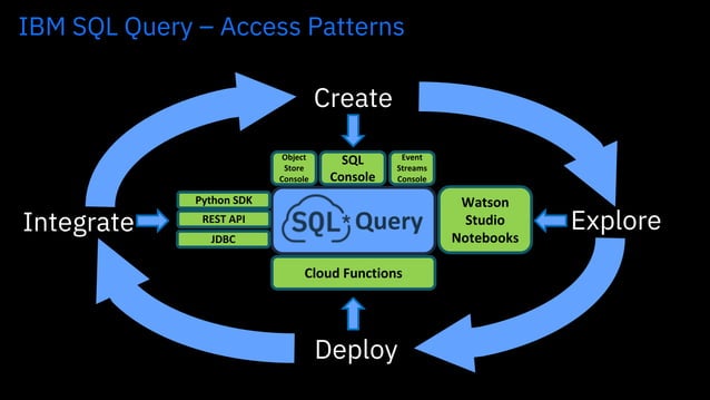 IBM Cloud Native Day April 2021: Serverless Data Lake | PPT