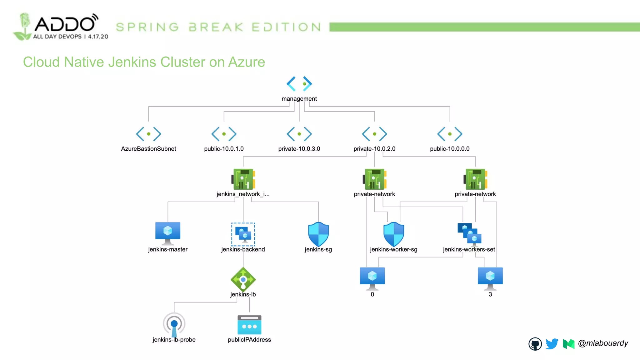 Cloud Native Jenkins Deployment in Azure | PPT