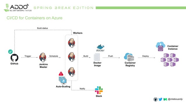 Cloud Native Jenkins Deployment in Azure | PDF