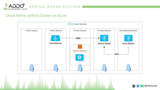 Cloud Native Jenkins Deployment in Azure | PPT