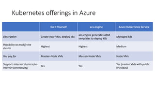 Best Practices with Azure Kubernetes Services | PDF