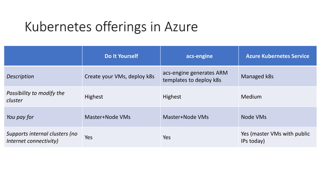 Best Practices with Azure Kubernetes Services