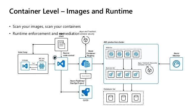 Best Practices with Azure Kubernetes Services