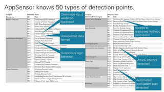OWASP AppSensor: Detecting Attacks in your Application | PDF