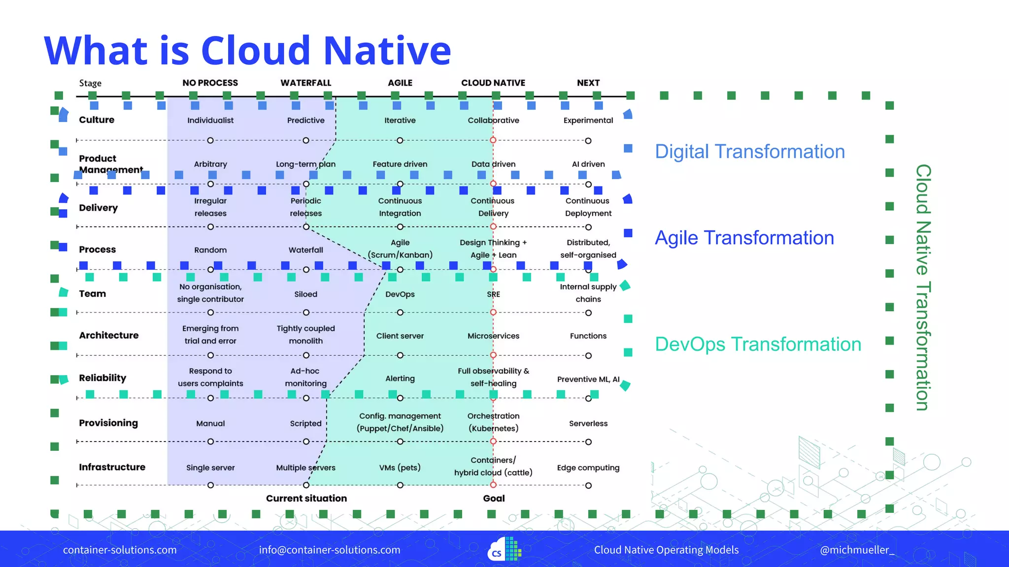 Cloud Native Operations | PDF