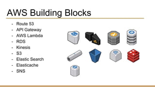Cloud Native Patterns Using AWS - Practical Examples | PPT