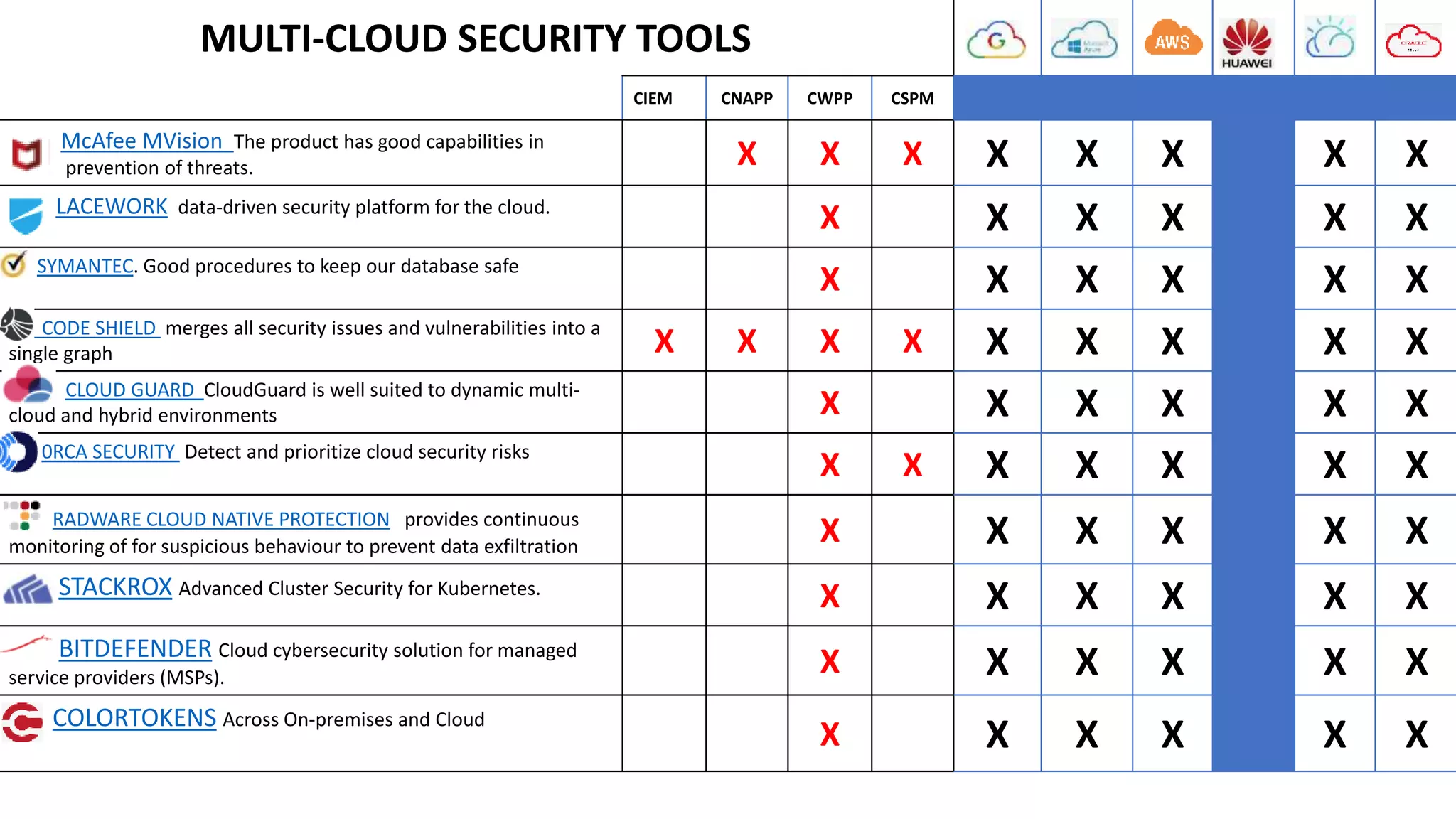 CLOUD NATIVE SECURITY | PPTX