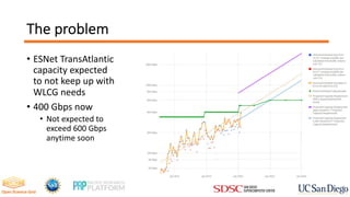 TransAtlantic Networking using Cloud links | PPT
