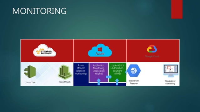 Various Cloud offerings AWS/AZURE/GCP | PPT