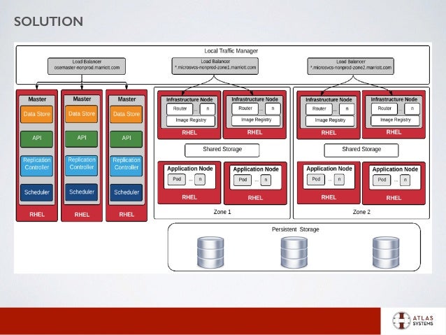 Cloud Openshift paas