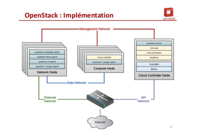 Le Cloud IaaS & PaaS, OpenStack réseau et sécurité