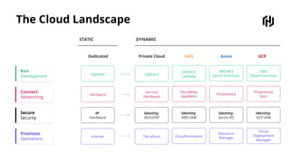 Unlocking the Cloud Operating Model: People, Process, Tools | PDF