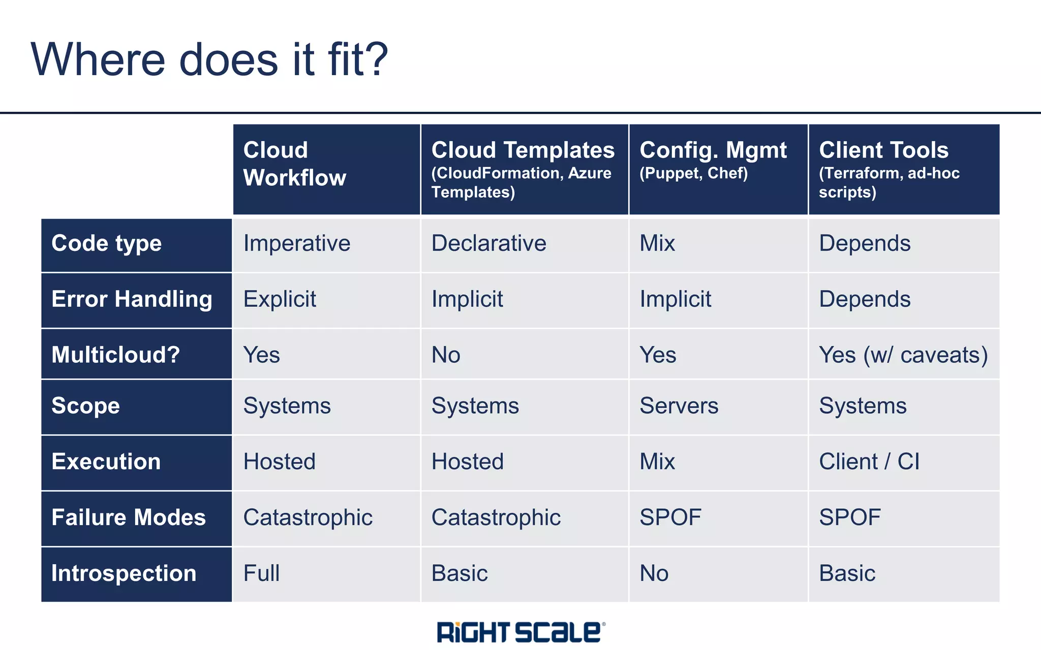 Cloud Orchestration with RightScale Cloud Workflow | PDF