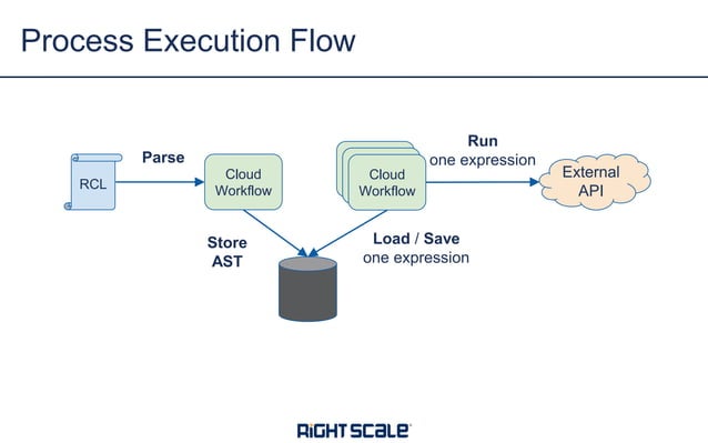Cloud Orchestration with RightScale Cloud Workflow | PPT