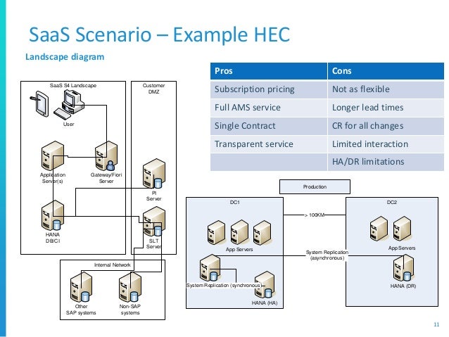 [DIAGRAM] Sap Hana Landscape Diagram - MYDIAGRAM.ONLINE