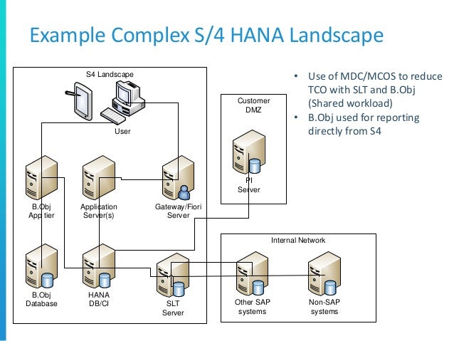 [DIAGRAM] Sap Hana Landscape Diagram - MYDIAGRAM.ONLINE