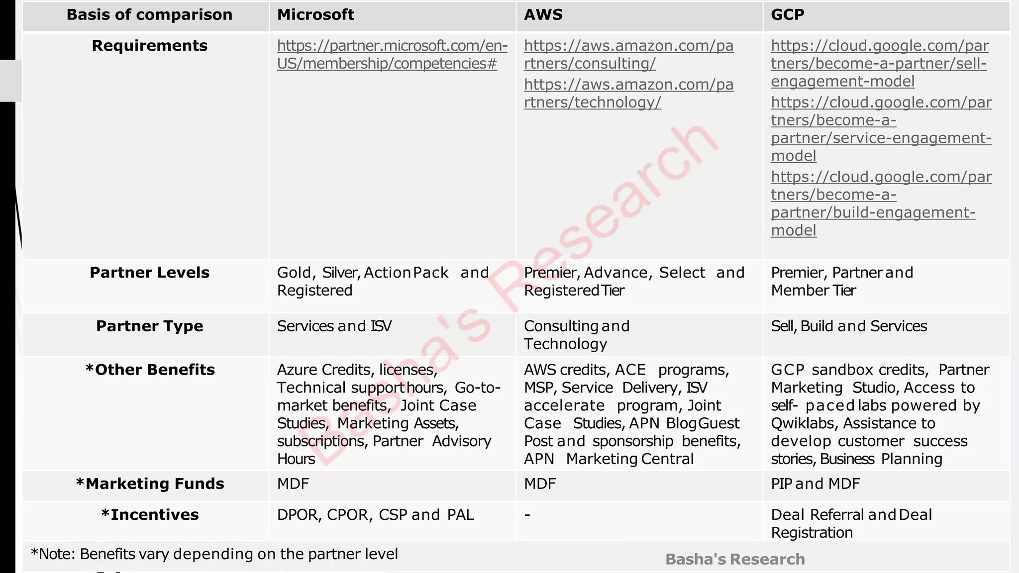 Quick comparison and guide for Cloud Partnerships: #AWS vs #Azure vs # ...