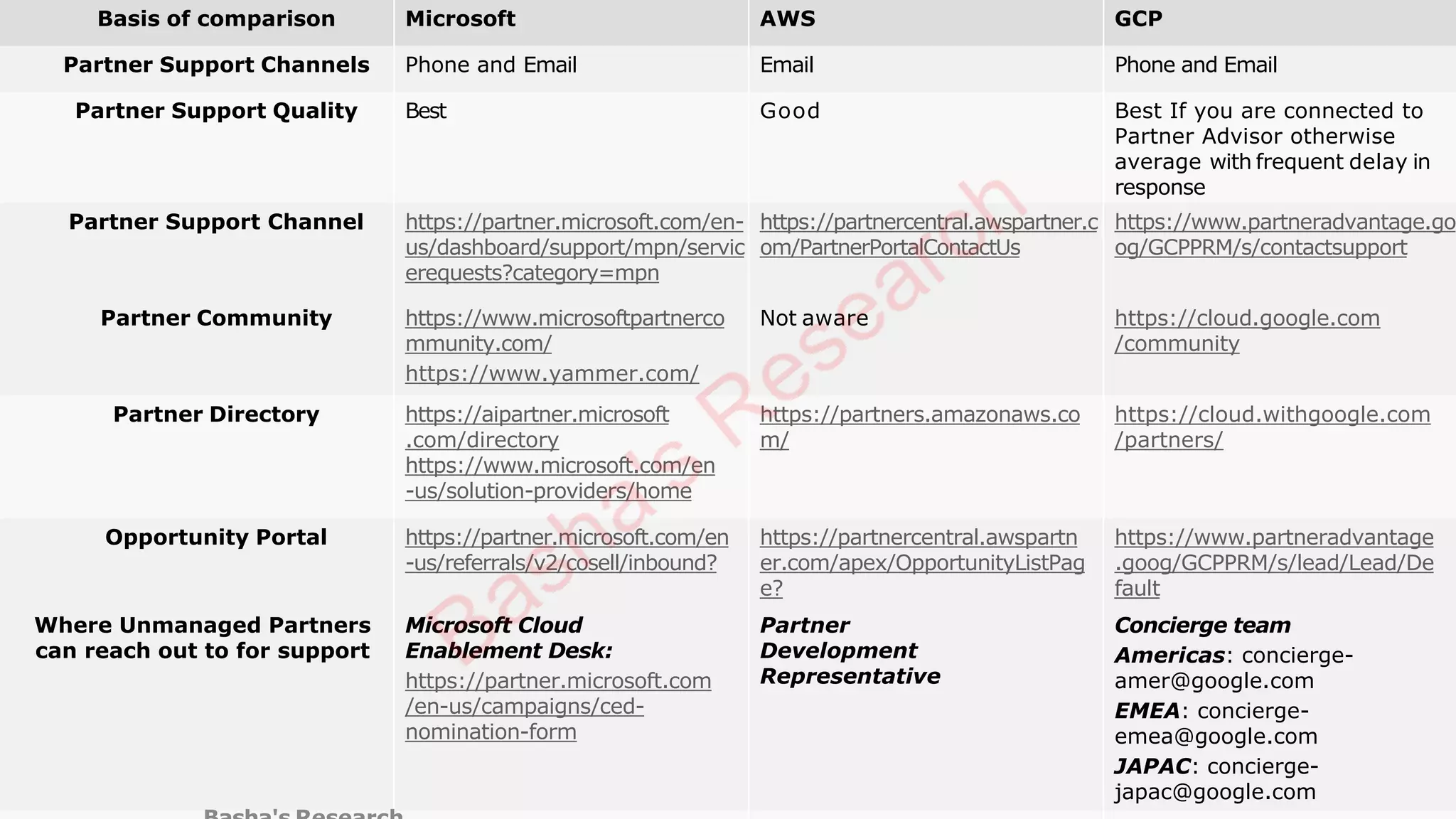 Quick comparison and guide for Cloud Partnerships: #AWS vs #Azure vs # ...