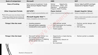 Quick comparison and guide for Cloud Partnerships: #AWS vs #Azure vs # ...
