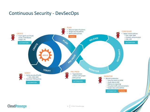 Integrating Security into your Development Pipeline | PPT